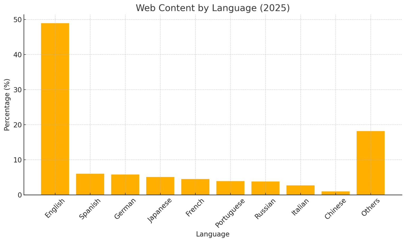 Translation Statistics 2025: The Two Charts That Still Matter ...